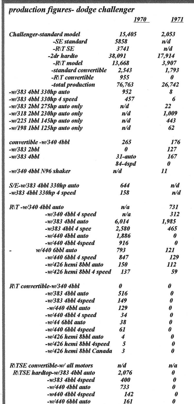CHALLENGER PRODUCTION NUMBERS HERE! • The Dodge Challenger Message Board